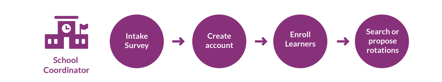 School Coordinator - HealthPartners Institute